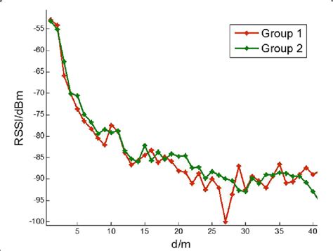 Variation Of Rssi With Respect To The Distance Download Scientific Diagram