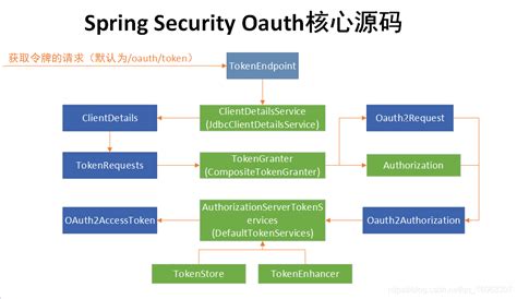 【小技巧】spring Security Oauth2 令牌实现多终端登录状态同步authenticationsuccesshandler中生成的token如何和oauth2保持一致 Csdn博客