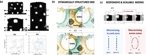 Dynamically Structured Oscillating Fluidized Beds Examples Of Glass Download Scientific