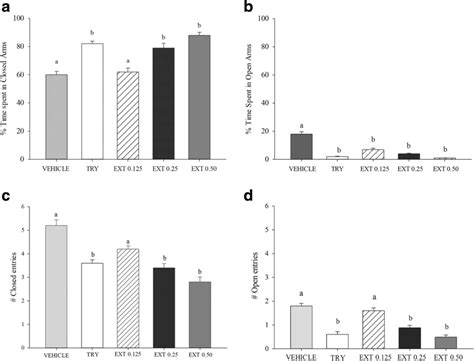 Anxiolytic Effect Of Orange Juice Extract In Rats Administered With Download Scientific Diagram