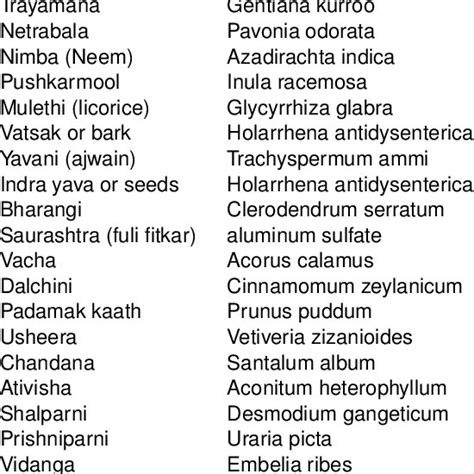 Ayurvedic Polyherbal Formulation Download Scientific Diagram