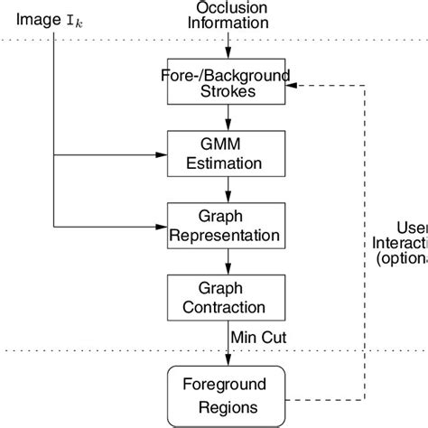 foreground segmentation in detail refer to fig 3 the occlusion download scientific diagram