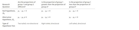 Inference For Two Independent Proportions Make Me Analyst