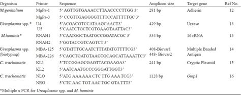Primers Used In Different PCR Based Detection Assays Download Scientific Diagram