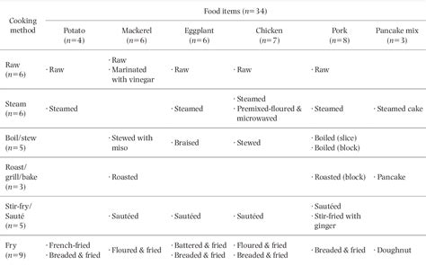 Table 1 From The Effect Of Freeze Drying Pretreatment On The Accuracy