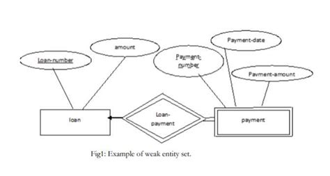 an illustration of a weak entity in an er diagram