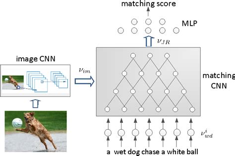 Multimodal Convolutional Neural Networks For Matching Image And Sentence