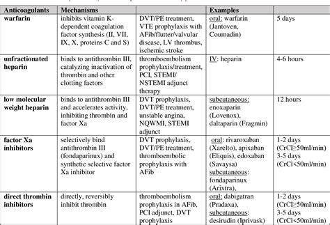 Table 1 From Prevention Of Post Polypectomy Bleeding After Colonoscopy Semantic Scholar
