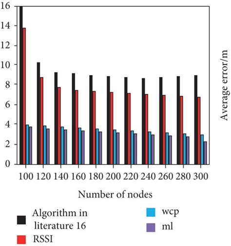 A Variation Of Average Positioning Error With The Number Of Anchor Download Scientific