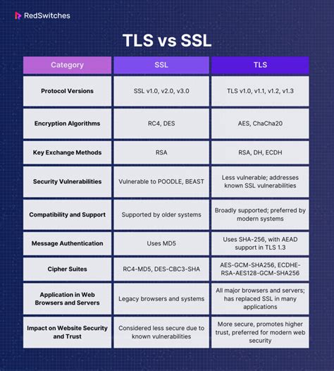 ssl vs tls choose the best option redswitches