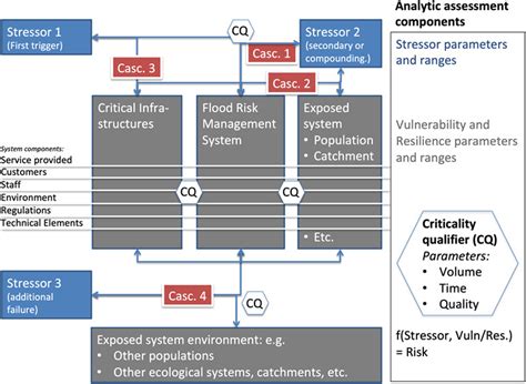 Critical Infrastructure And Flood Resilience Cascading Effects Beyond Water Fekete 2019