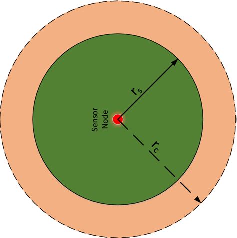 Communication Range And Sensing Range Of A Sensor Node Download Scientific Diagram