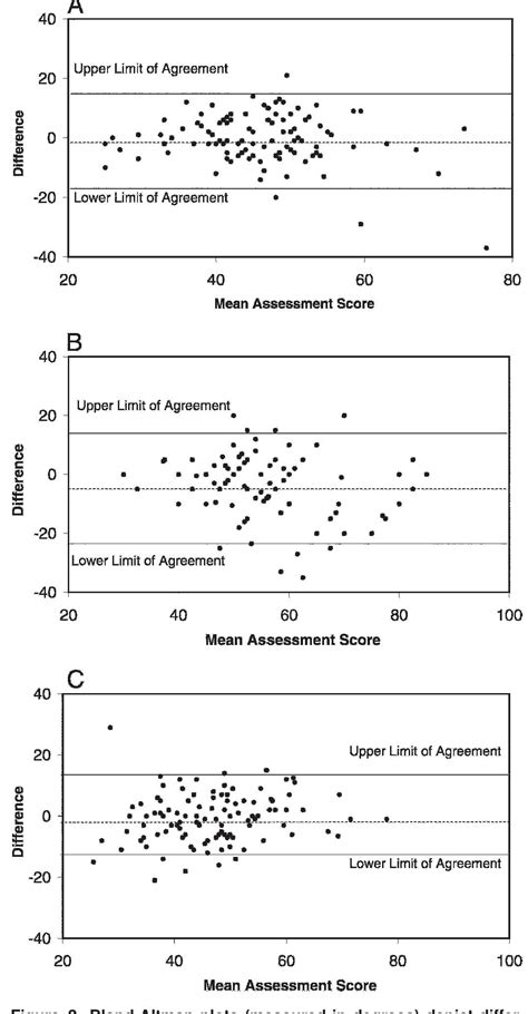 Figure 2 Reliability Limits Of The Modified Thomas Test