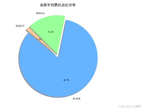 【python爬虫实战】——爬取猫眼电影票房排行榜 可视化 附完整代码 猫眼电影票房数据分析与可视化 csdn博客