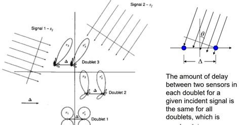 Nan Zhangs Blog Digest Of Esprit Algorithm
