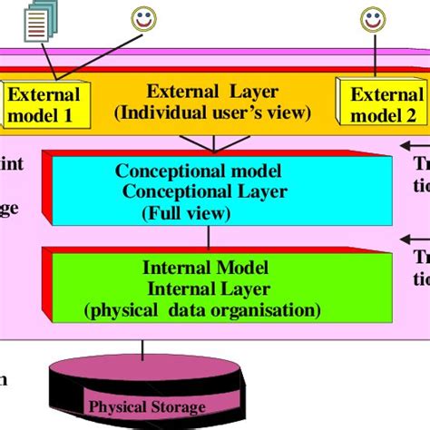 Layered Architecture For Data Modelling Cf NEM Download Scientific Diagram