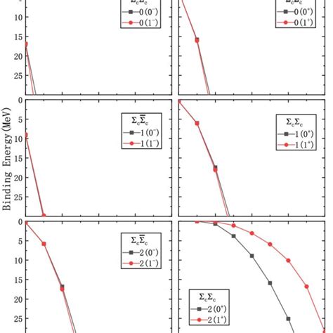 The Binding Energies Of The Bound States From Σ C ¯ Σ C Left And Σ C
