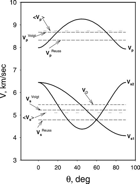 Anisotropy Of Sound Velocities In Hcp Fe At 50 Gpa The Elastic