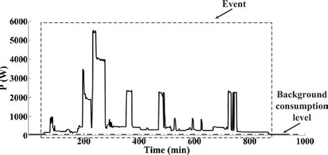 Figure 1 From Event Detection For Load Disaggregation In Smart Metering