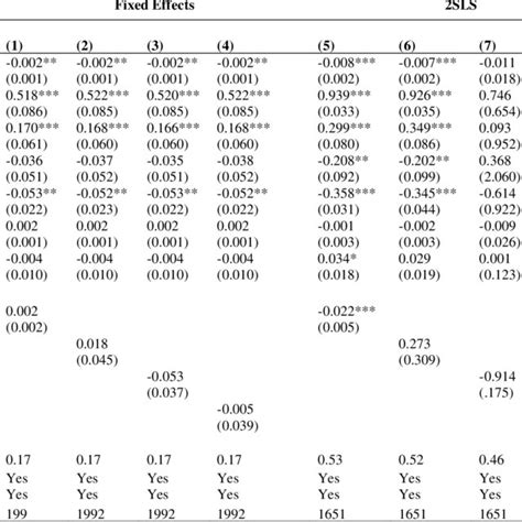 Fixed Effects And Two Stage Least Squares Download Scientific Diagram