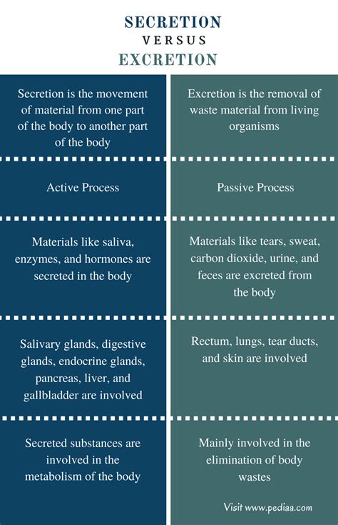 Excretion Vs Secretion