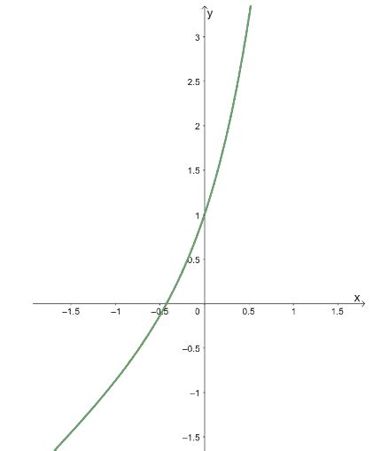 Newtons Method Process Approximation And Example