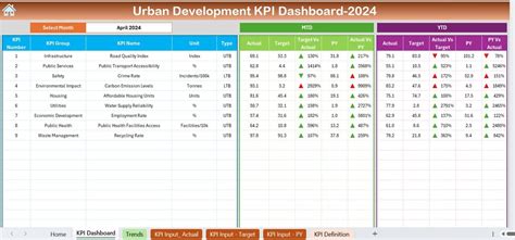 Urban Development Kpi Dashboard In Excel Pk An Excel Expert