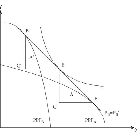 Cross Border E Commerce Market Scale Forecast Indicator System Download Scientific Diagram