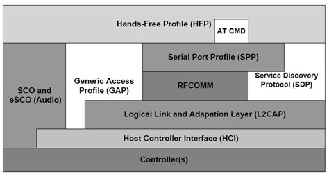 Hfp — Bt Audio Sdk V0 0 0 1 Documentation
