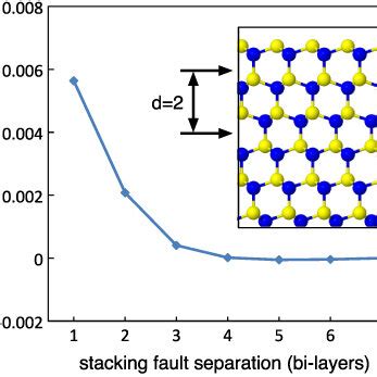 The Difference In Total Energy Between Slabs With Two Stacking Faults Download Scientific