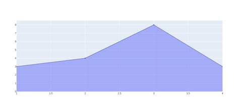 Tipos De Gráficos Com Plotly Asimov Academy