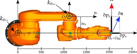 Specific Configuration For Stiffness Model Structure Identification And Download Scientific