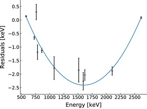 Fitting The Residuals Of The Calibration Curve With A Quadratic