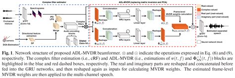 Adl Mvdr All Deep Learning Mvdr Beamformer For Target Speech Separation