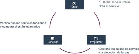 Novedades De Docker 1 12 Don Docker