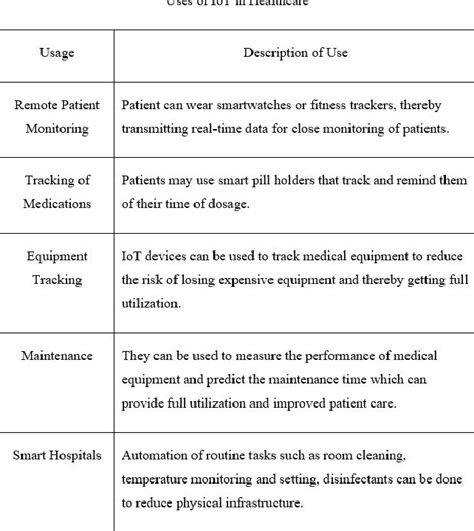 Figure 6 From Iot Data Management And A Brief Analysis Of Iot In The Health Industry Semantic