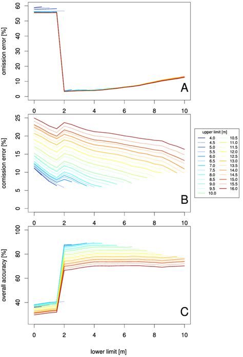 Accuracy Of Two‐step Clustering A Omission Error B Commission