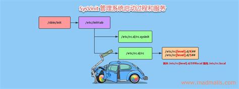 linux引导过程与故障排除｜第2章：sysvinit管理系统启动过程和服务 linux 引导过程与故障排除 life and share
