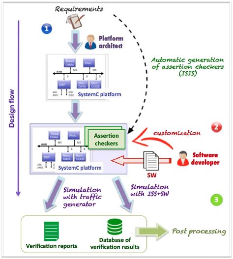 Figure From Assertion Based Verification For SoC Models And Identification Of Key Events