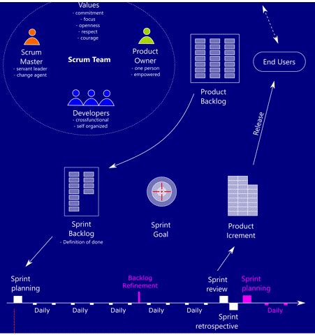 How To Teach Scrum Framework Focus On Pillars Download Poster