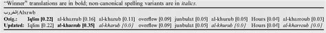 Table 2 From Transliteration Normalization For Information Extraction And Machine Translation