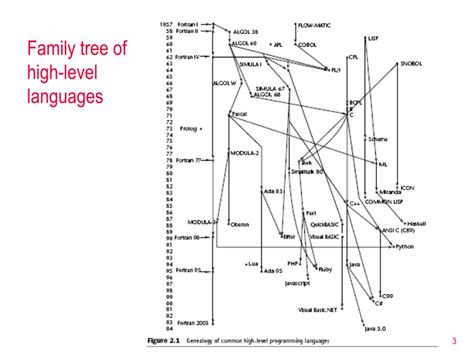 Ppt Csc 533 Programming Languages Spring 2012 Powerpoint Ppt Csc 533 Programming Languages Spring 2012 Powerpoint