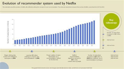 Evolution Of Recommender System Used Types Of Recommendation Engines Ppt Slide