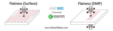 Flatness Surface Vs Feature Of Size GD T Basics