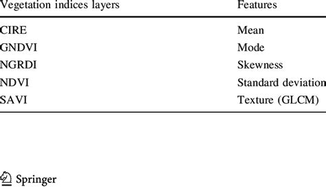 Vegetation Indices And Features Download Scientific Diagram