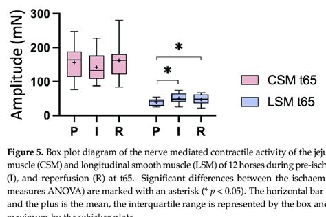 Box Plot Diagram Of The Nerve Mediated Contractile Activity Of The