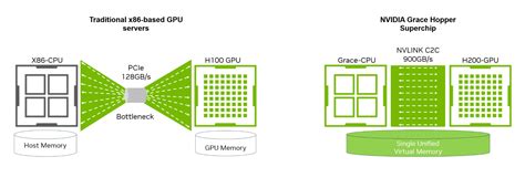 추론 속도를 2배 높인 Nvidia Gh200 슈퍼칩 Llama 모델과의 멀티턴 상호작용에서 추론 가속화 Nvidia Technical Blog