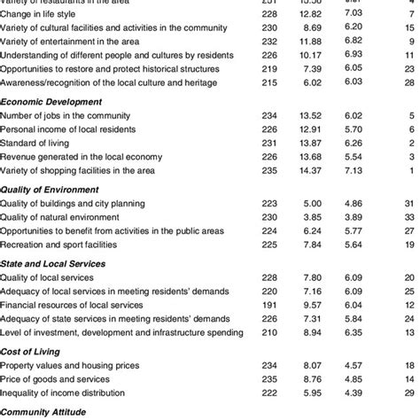 Pdf Resident Attitudes Toward Tourism Impacts