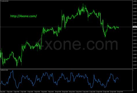 Demarker Mt4 Indicator 4xone