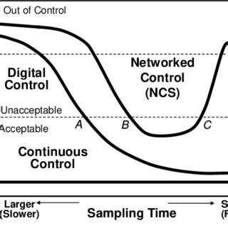 Relationship Between Sampling Interval And Performance For Different Download Scientific